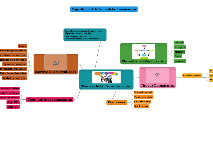 Teoria de la Comunicación - Mind Map