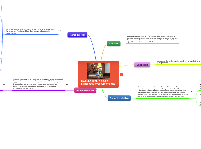 RAMAS DEL PODER PÚBLICO COLOMBIANO - Mind Map
