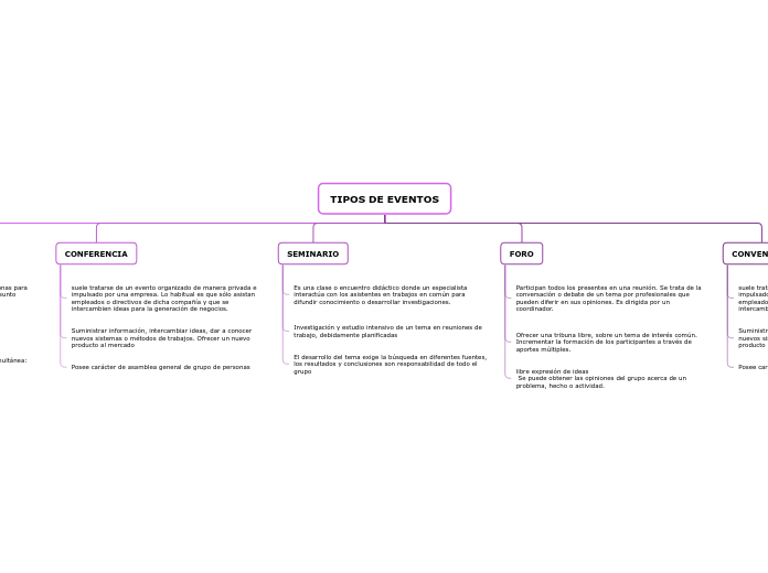 TIPOS DE EVENTOS - Mind Map