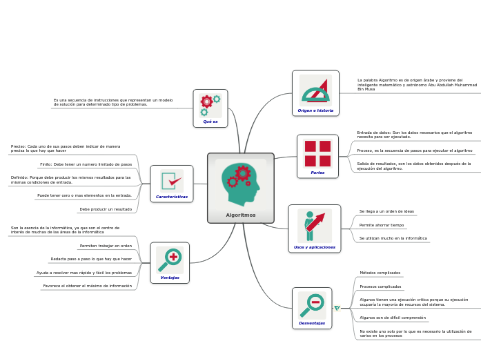 Algoritmos - Mind Map