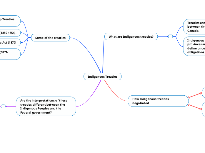 Indigenous Treaties - Mind Map