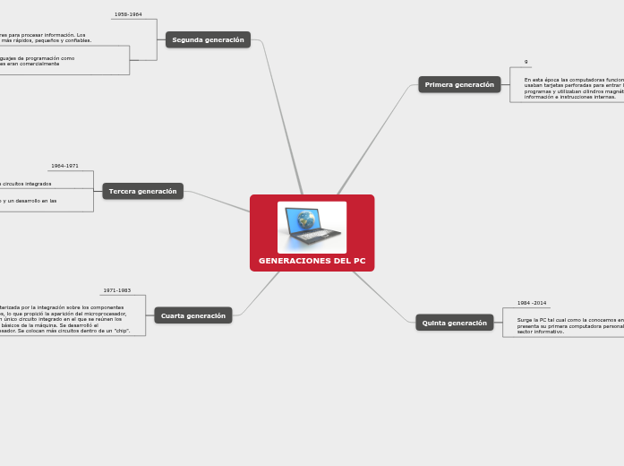 GENERACIONES DEL PC - Mind Map
