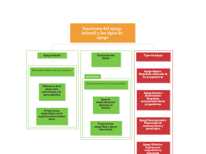 funciones del apego infantil y los tipos d...- Mind Map