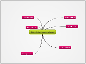 historia de comunicaciones - Mind Map