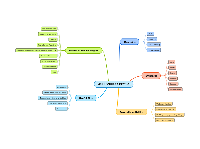 ASD Student Profile - Mind Map
