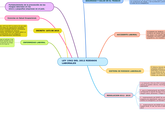 LEY 1562 DEL 2012 RIESGOS LABORALES - Mind Map