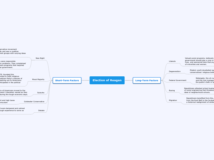 Election of Reagan - Mind Map