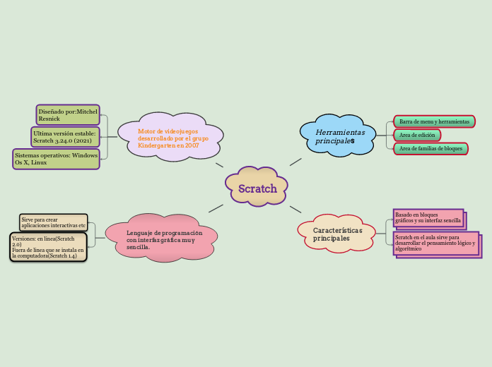 Scratch - Mind Map