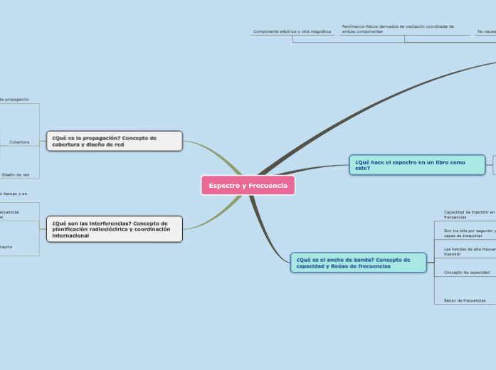 Espectro y Frecuencia - Mind Map