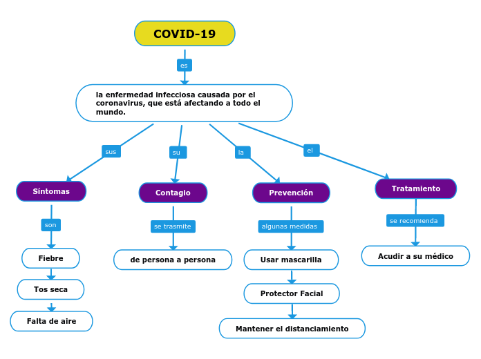 COVID-19 - Mind Map