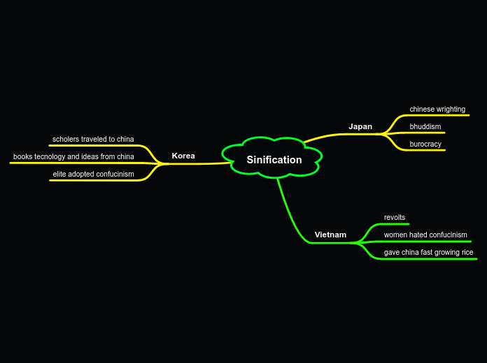 Sinification mind map - Mind Map