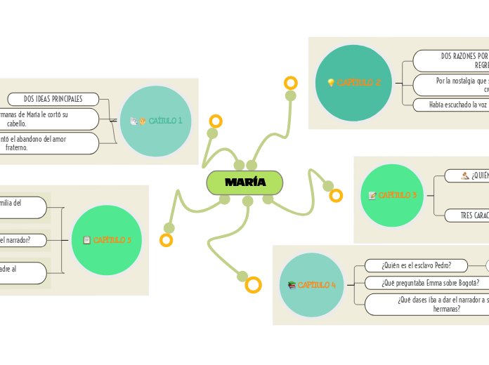 MARÍA - Mind Map