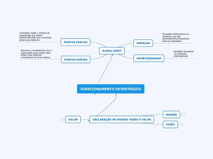 Analise Swot - Mind Map