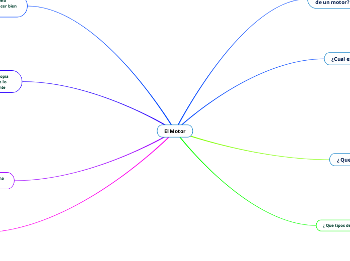 El Motor - Mind Map