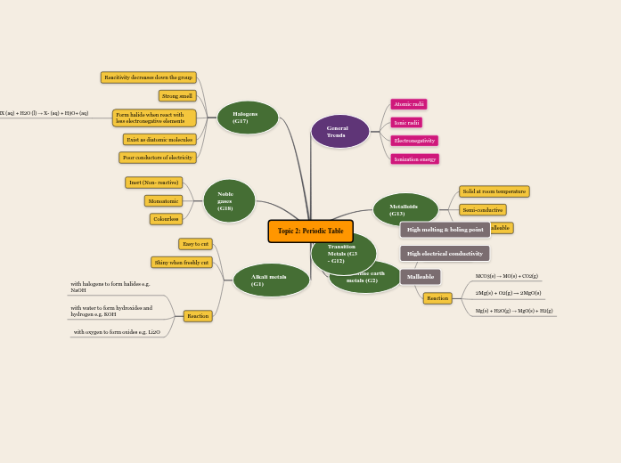 Topic 2: Periodic Table - Mind Map