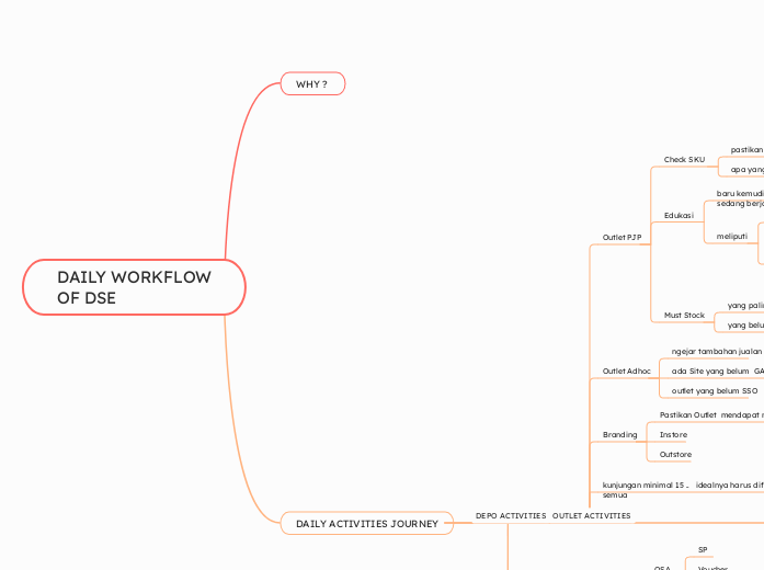 DAILY WORKFLOW OF DSE | Mapa mental Mindomo