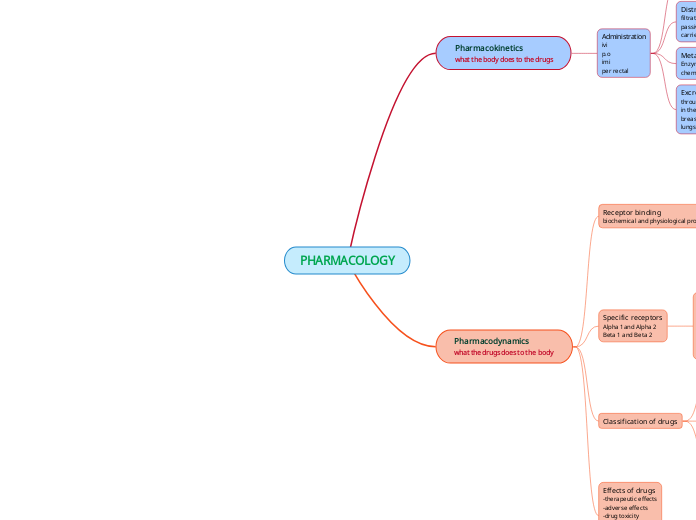 PHARMACOLOGY - Mind Map