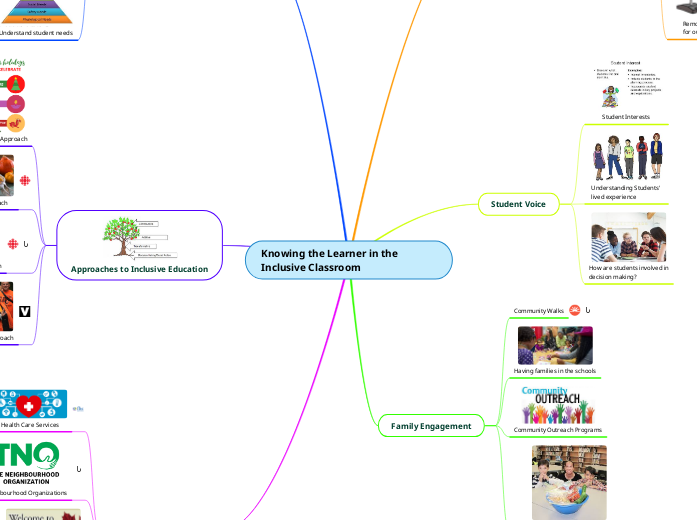 Knowing the Learner in the Inclusive Class...- Mind Map