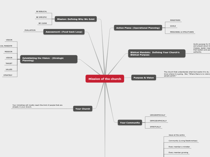 Mission of the church - Mind Map