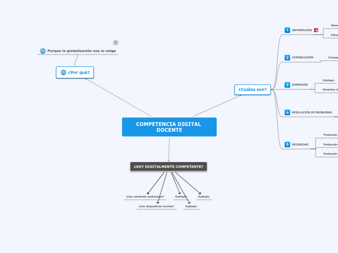 COMPETENCIA DIGITAL DOCENTE - Mind Map