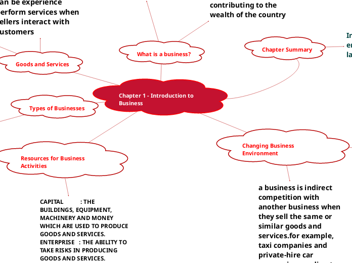 Chapter 1 - Introduction to Business - Mind Map