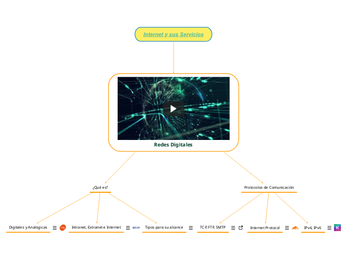 Internet y sus Servicios - Mind Map