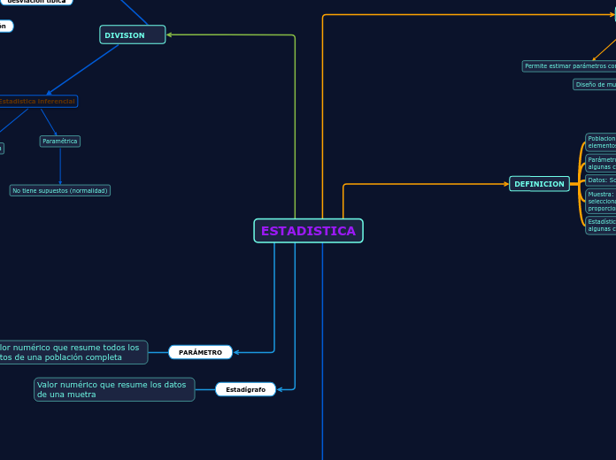 ESTADISTICA - Mind Map