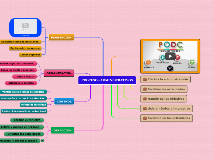 PROCESOS ADMINISTRATIVOS - Mind Map