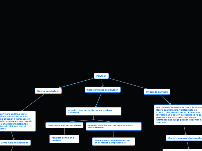 El mindomo Mapa Conceptual - Concept Map