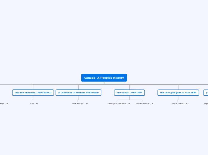 Canada: A People's History - Mind Map