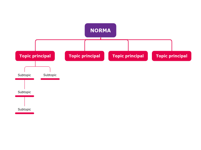 NORMA - Mind Map