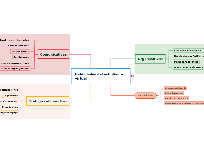 Habilidades del estudiante virtual - Mind Map