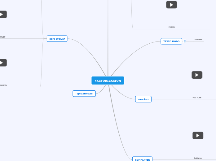 FACTORIZACION - Mind Map
