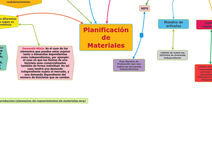 Planificación de Materiales - Mind Map