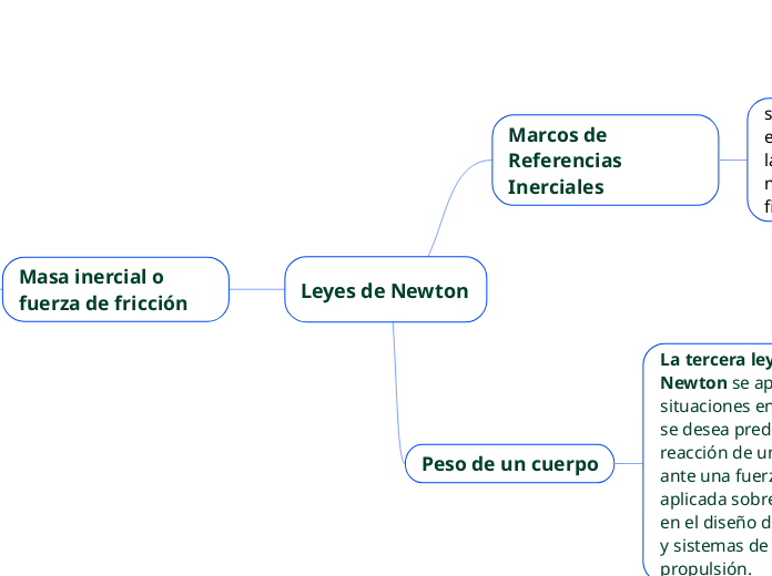 Leyes de Newton - Mind Map