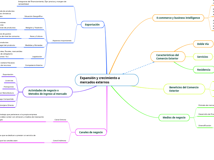 Expansión y crecimiento a mercados externo...- Mind Map