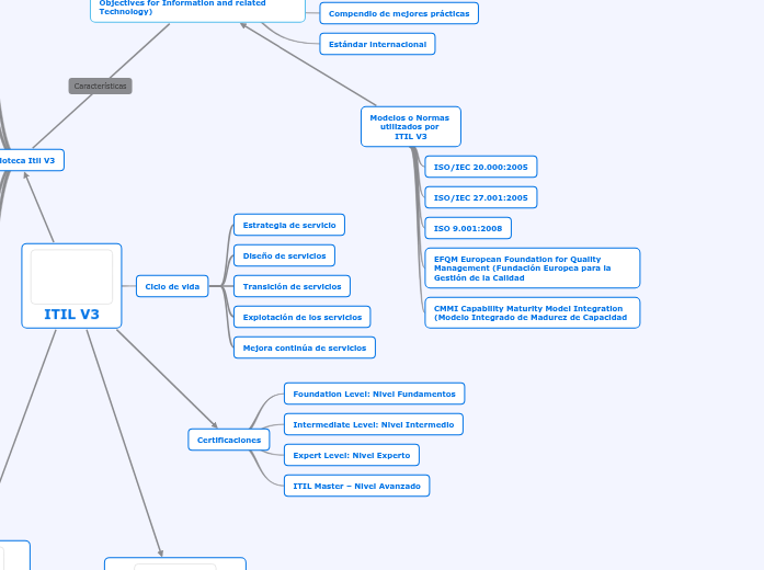 ITIL V3 - Concept Map