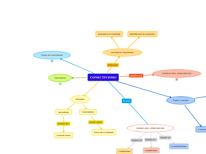 CONECTIVISMO - Mind Map