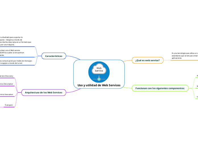 Uso y utilidad de Web Services - Mind Map