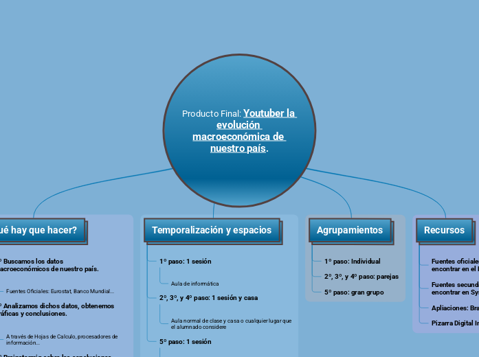 Producto Final: Youtuber la evolución macr...- Mind Map