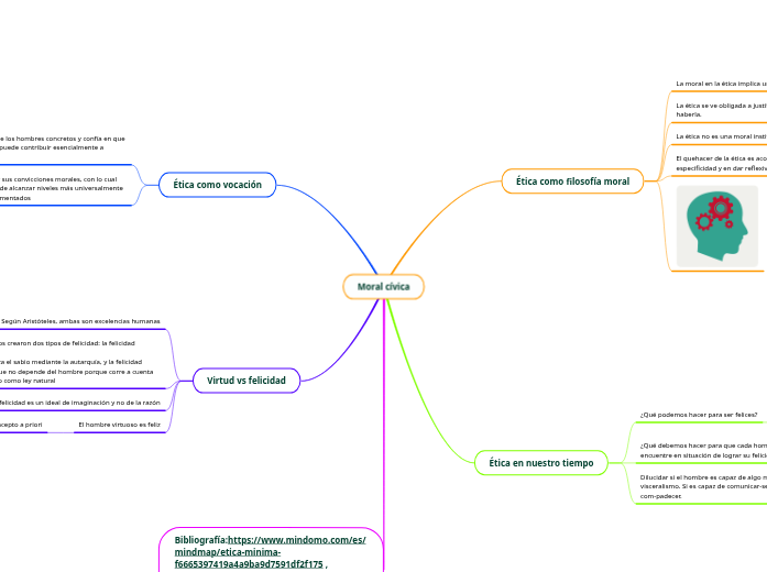 Moral cívica - Mind Map
