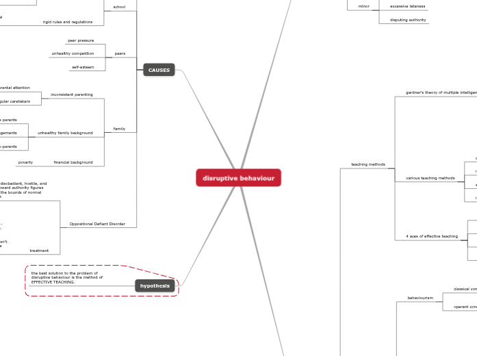 disruptive behaviour - Mind Map