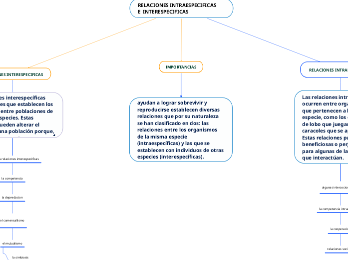 RELACIONES INTRAESPECIFICAS E INTERE...- Mind Map