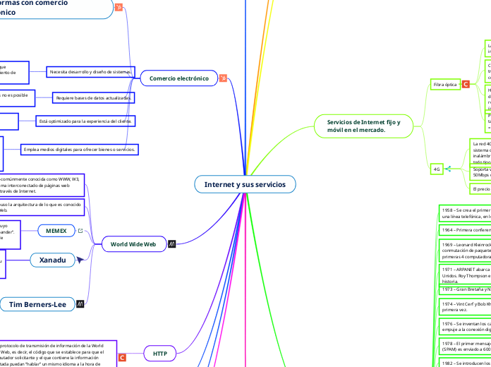Internet y sus servicios - Mind Map