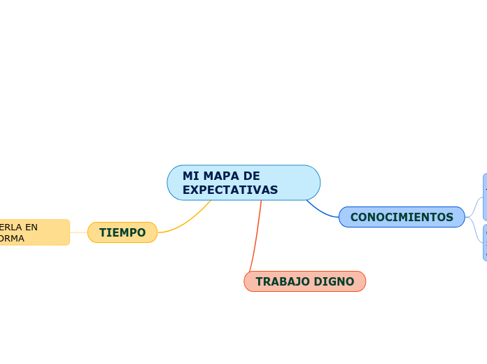 MI MAPA DE EXPECTATIVAS - Mind Map