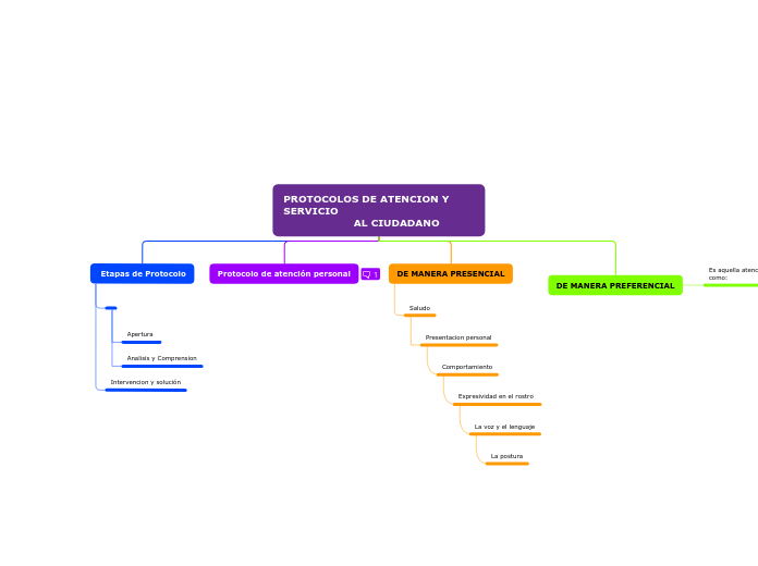 PROTOCOLOS DE ATENCION Y SERVICIO ...- Mind Map PROTOCOLOS DE ATENCION Y SERVICIO ...- Mind Map