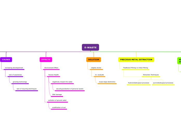 E-WASTE - Mind Map