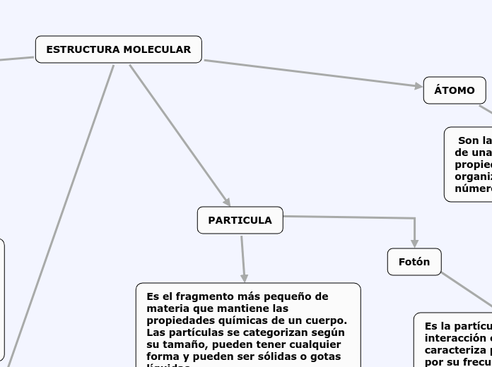 ESTRUCTURA MOLECULAR - Mind Map