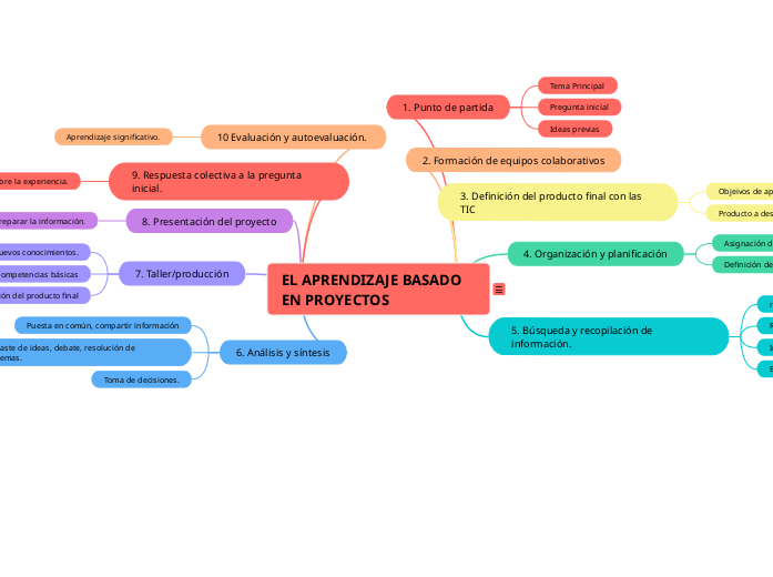 EL APRENDIZAJE BASADO EN PROYECTOS - Mind Map