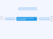 How body systems are connected - Mind Map